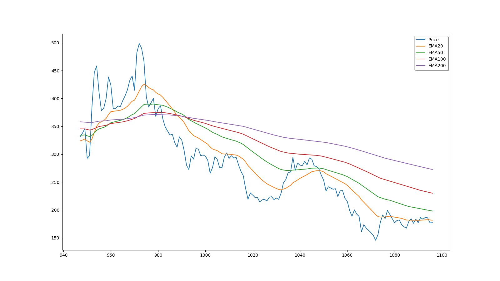 Bittensor Exponential Moving Averages