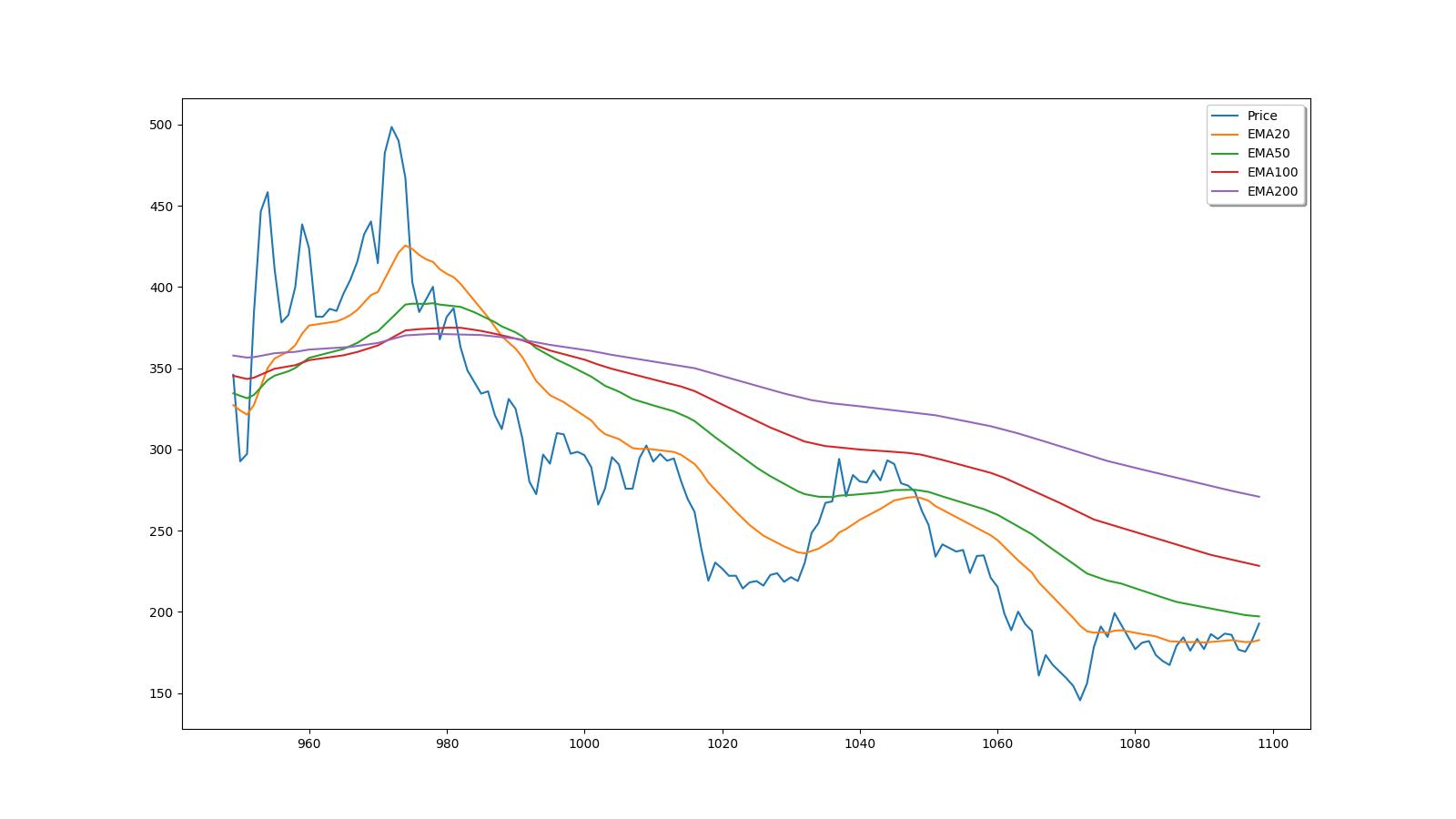 Bittensor Exponential Moving Averages