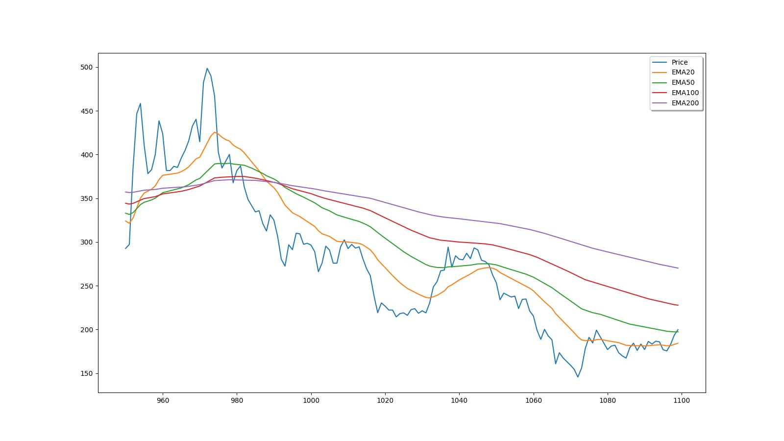Bittensor Exponential Moving Averages