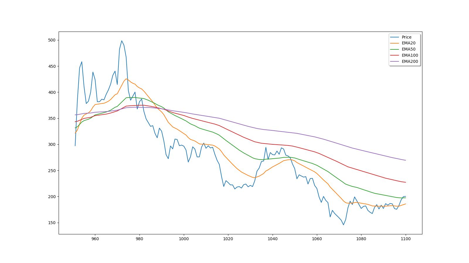 Bittensor Exponential Moving Averages