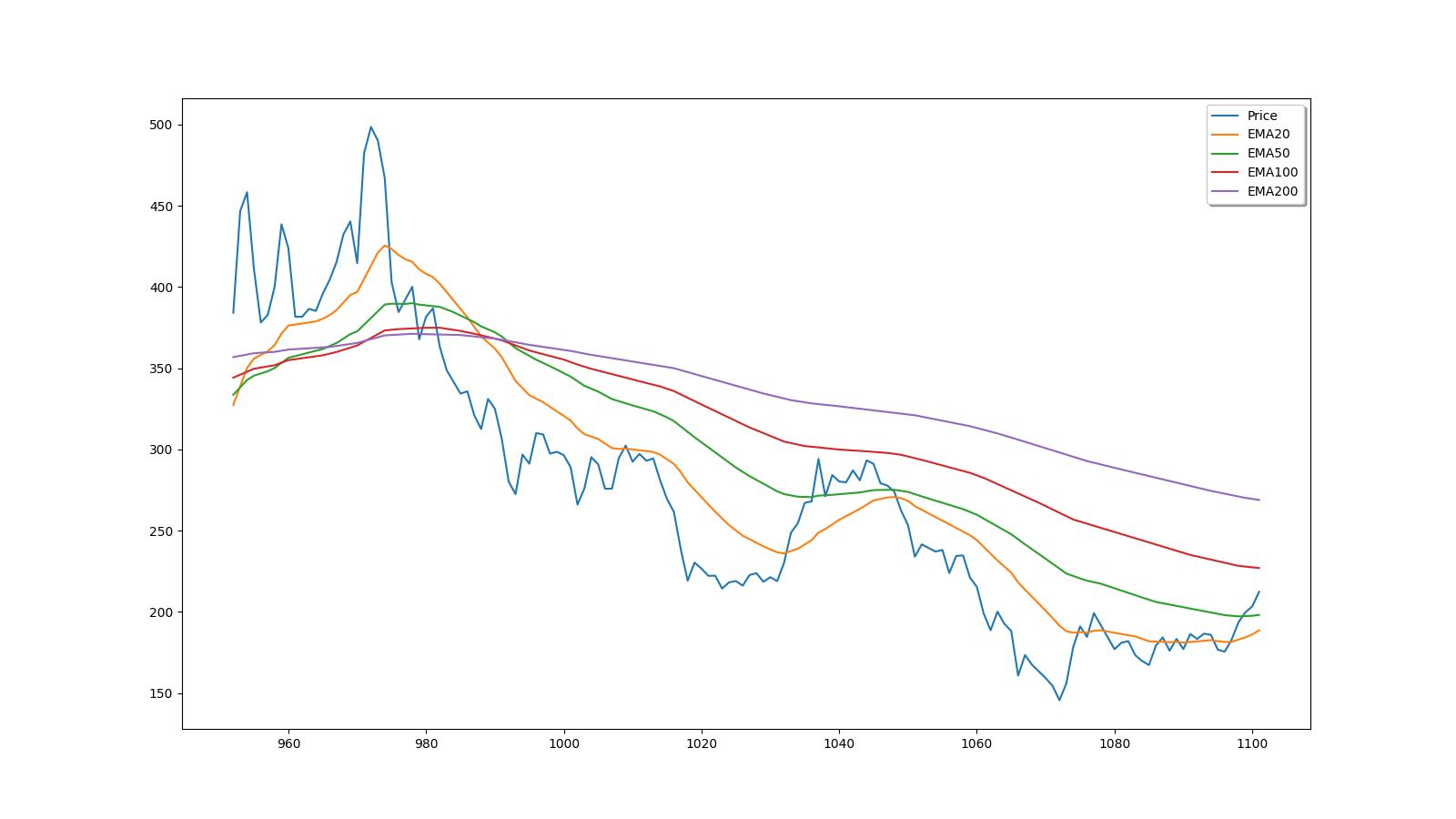 Bittensor Exponential Moving Averages