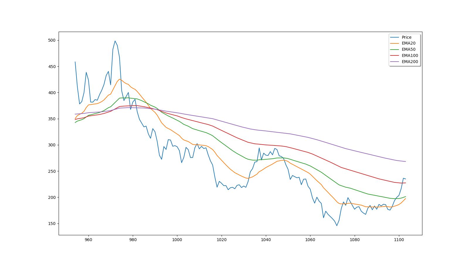 Bittensor Exponential Moving Averages