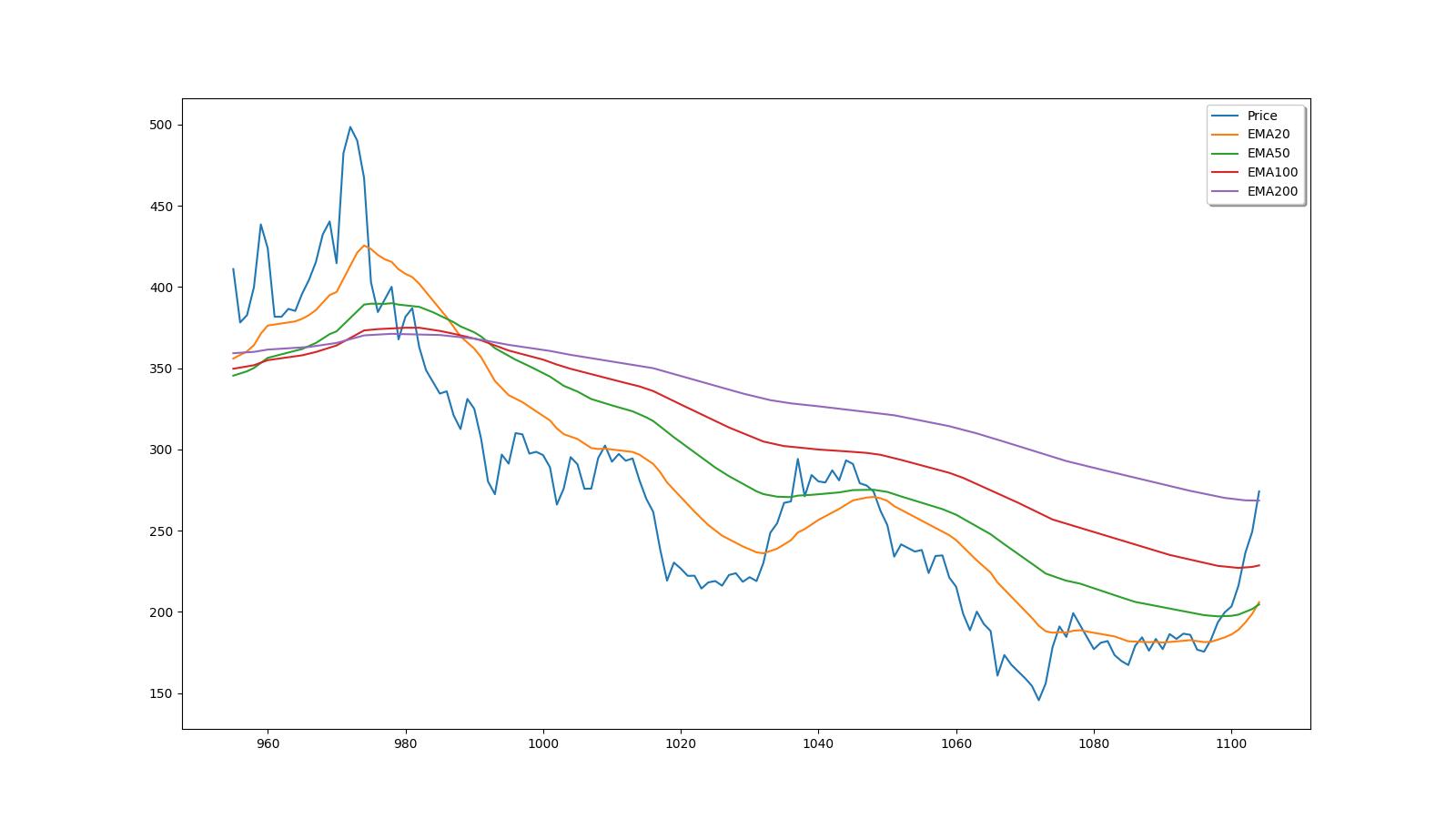 Bittensor Exponential Moving Averages