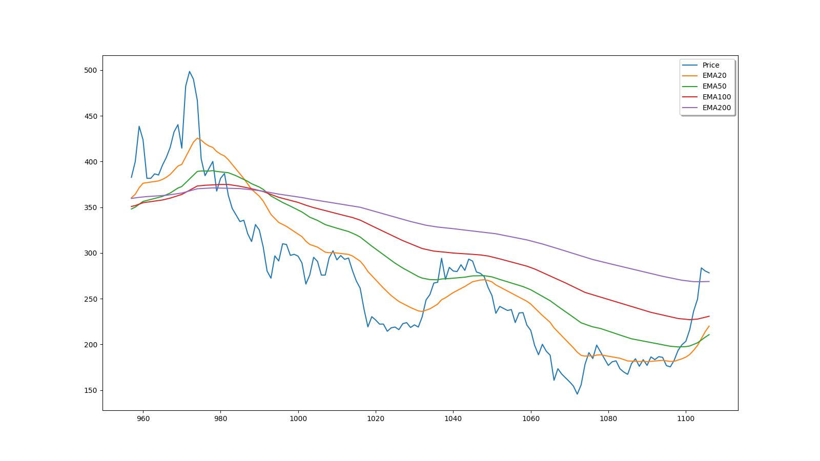 Bittensor Exponential Moving Averages