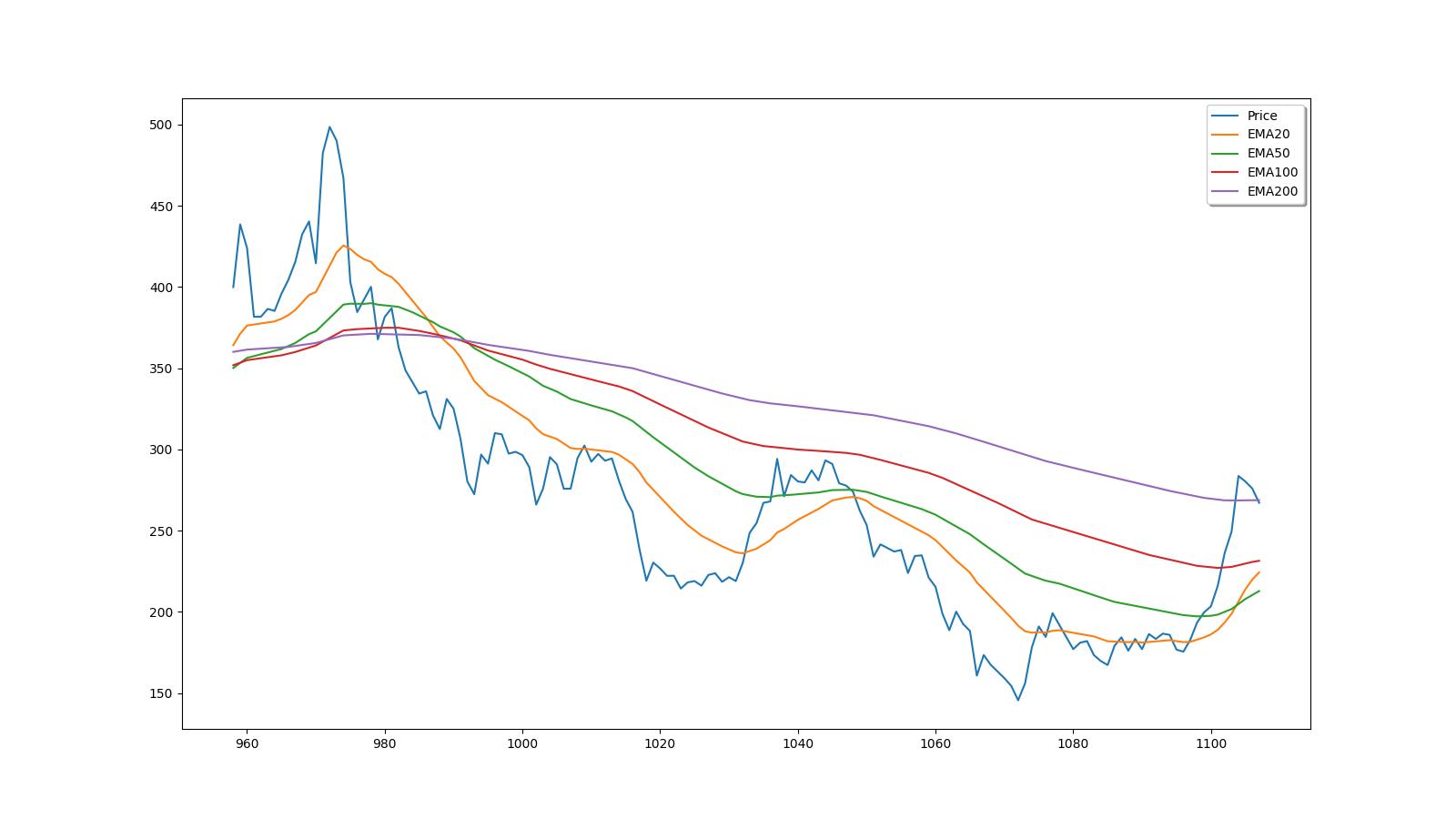 Bittensor Exponential Moving Averages