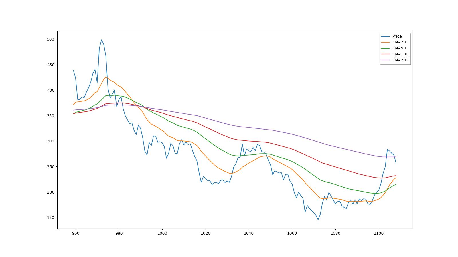 Bittensor Exponential Moving Averages