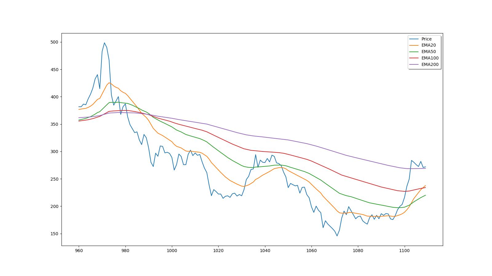 Bittensor Exponential Moving Averages