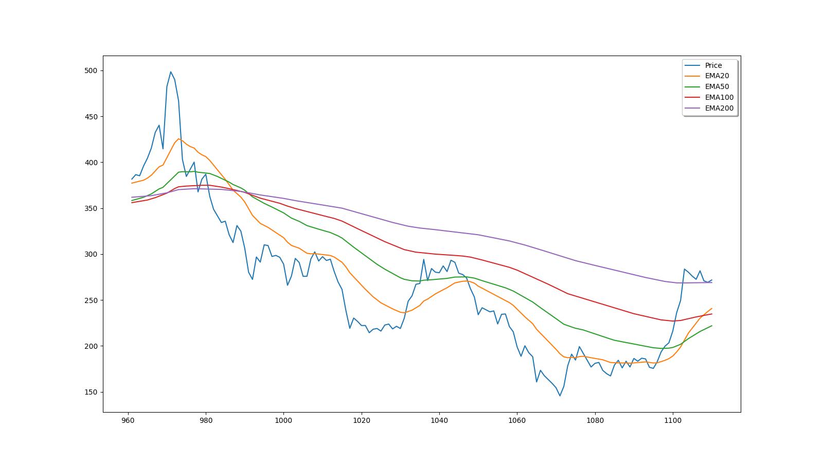 Bittensor Exponential Moving Averages