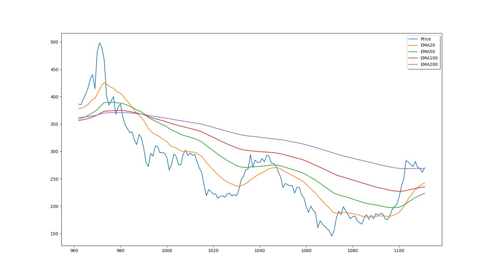 Bittensor Exponential Moving Averages