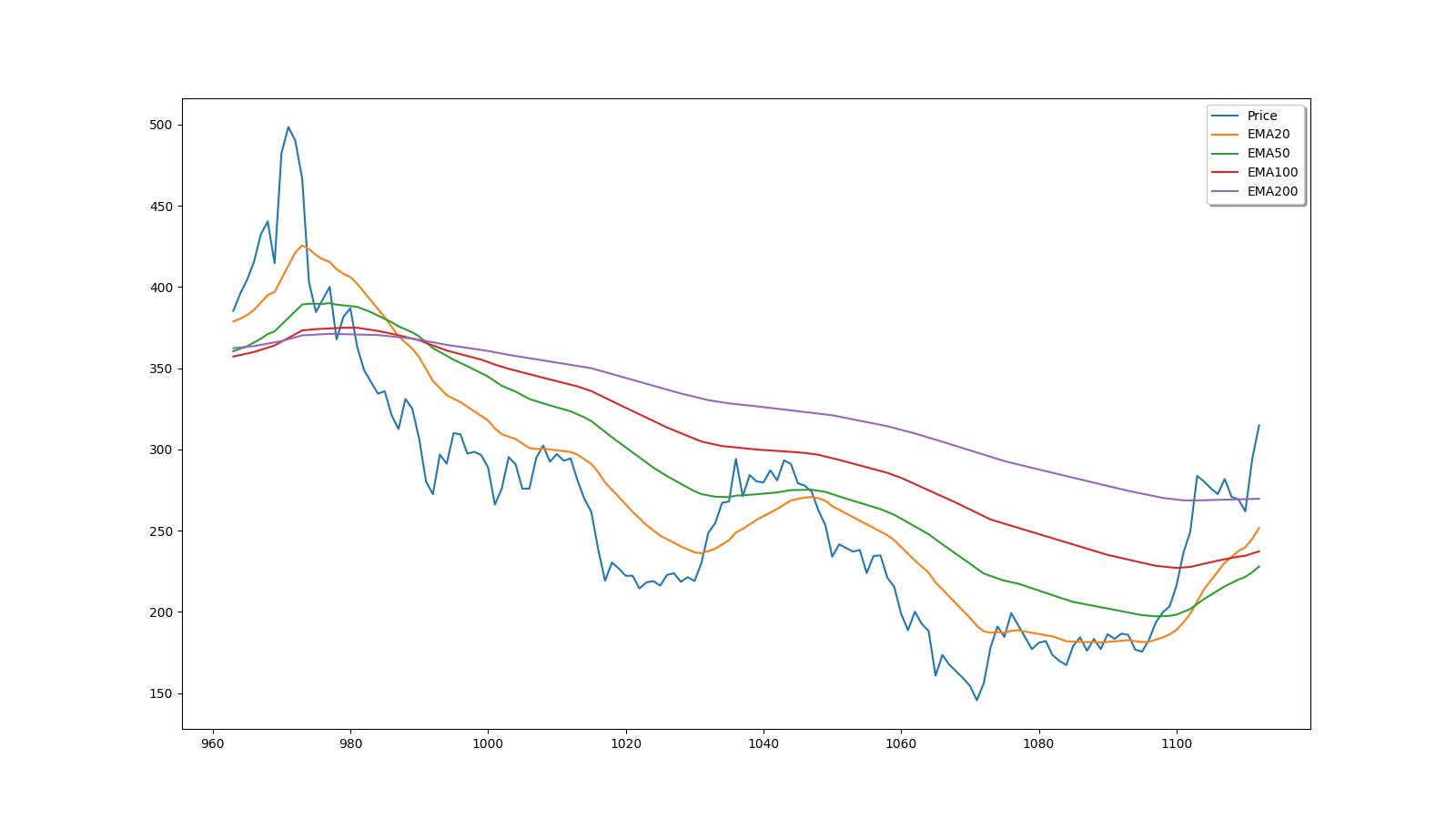 Bittensor Exponential Moving Averages
