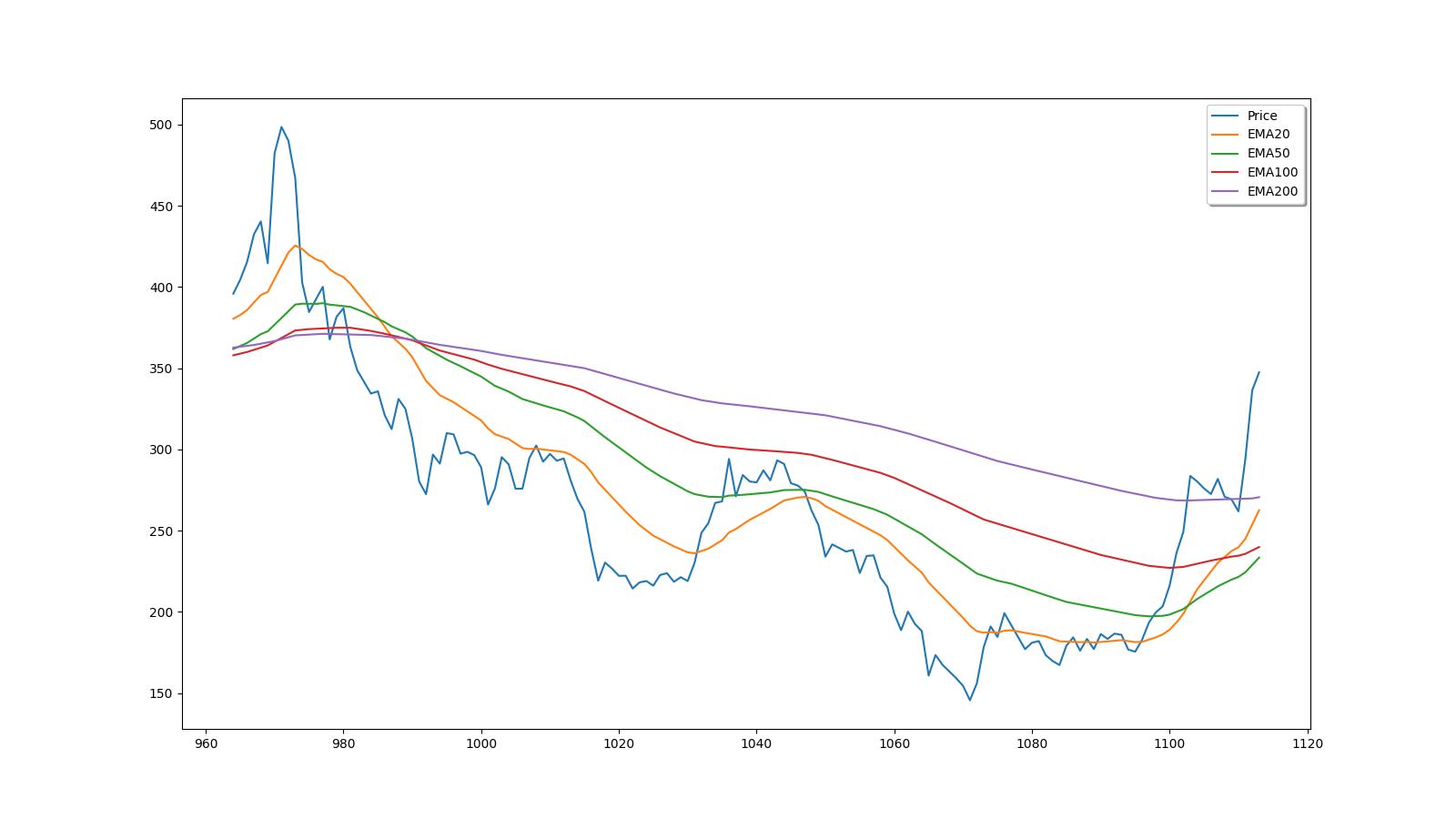 Bittensor Exponential Moving Averages