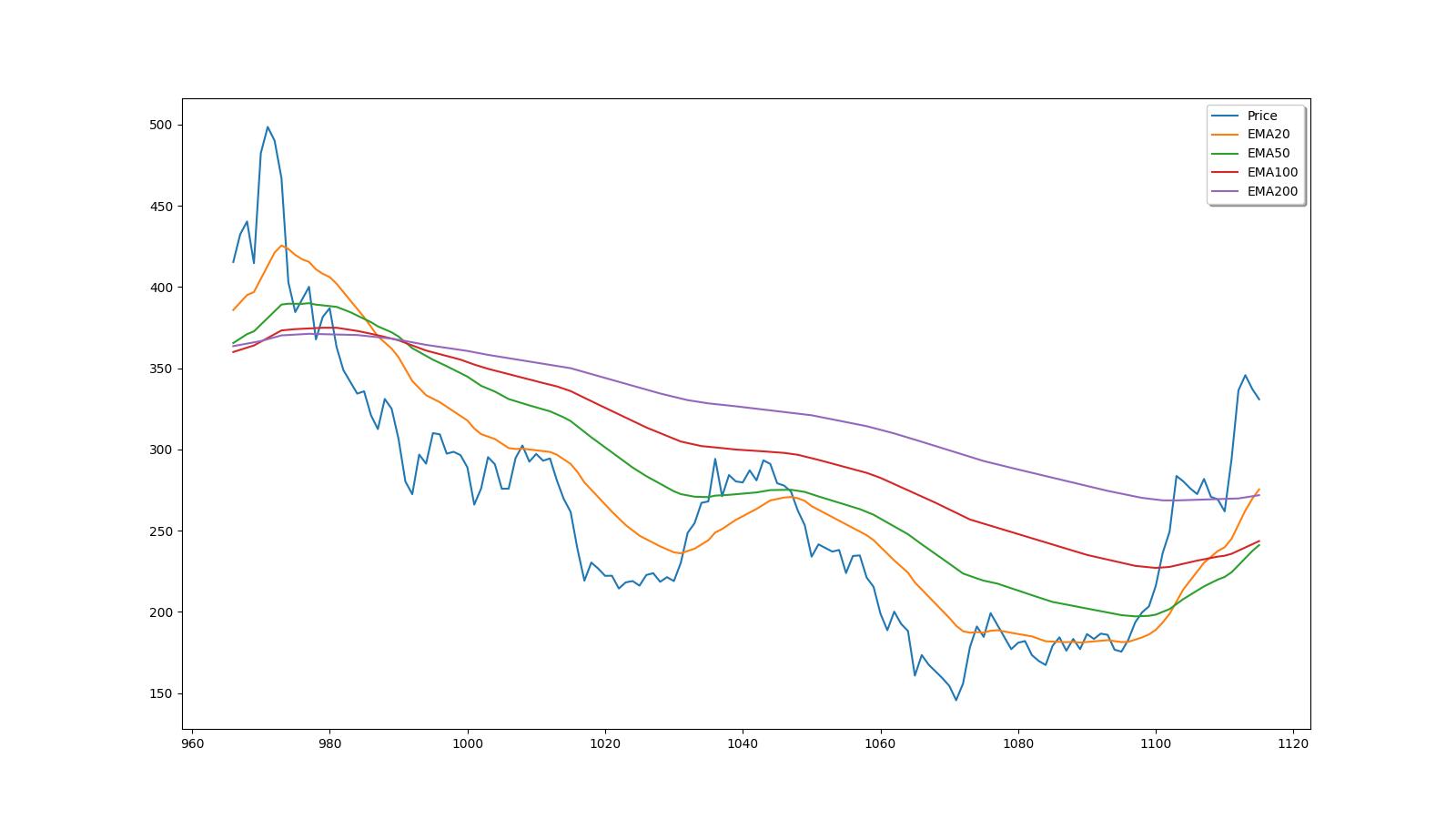 Bittensor Exponential Moving Averages