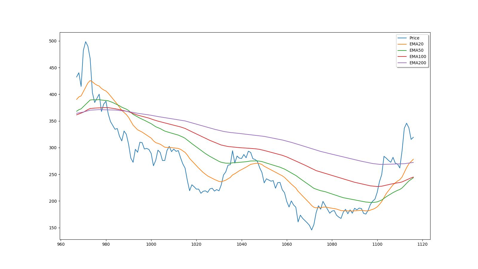 Bittensor Exponential Moving Averages