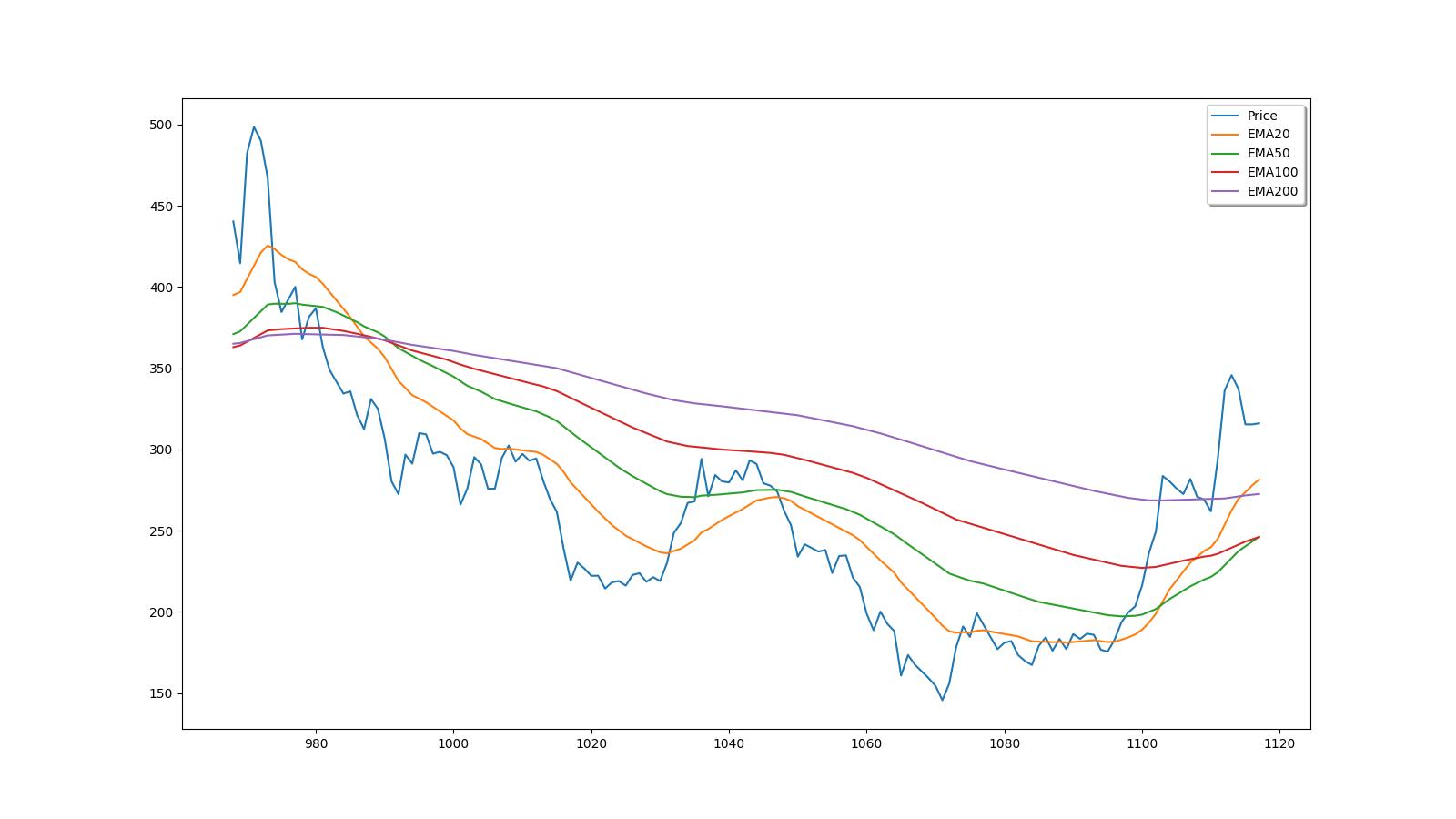 Bittensor Exponential Moving Averages