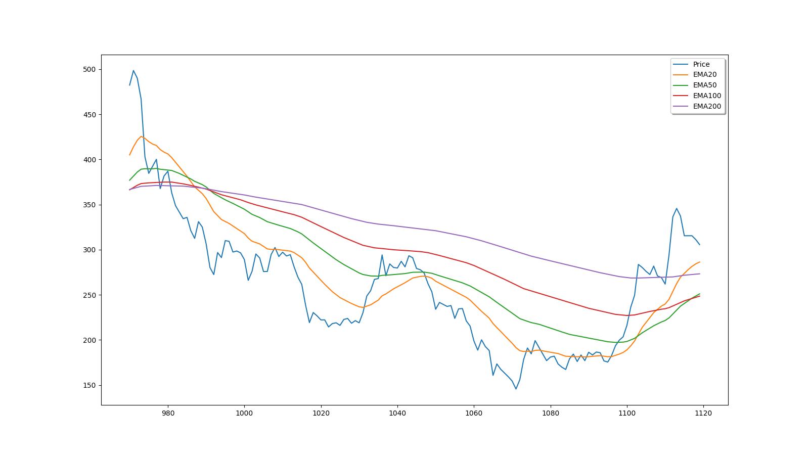 Bittensor Exponential Moving Averages