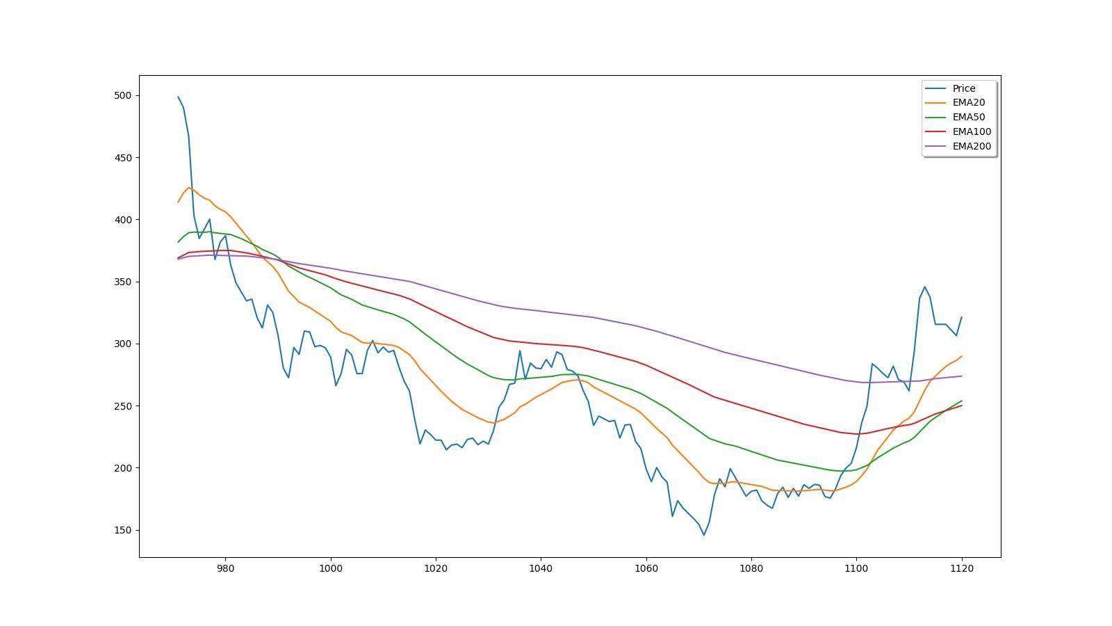 Bittensor Exponential Moving Averages