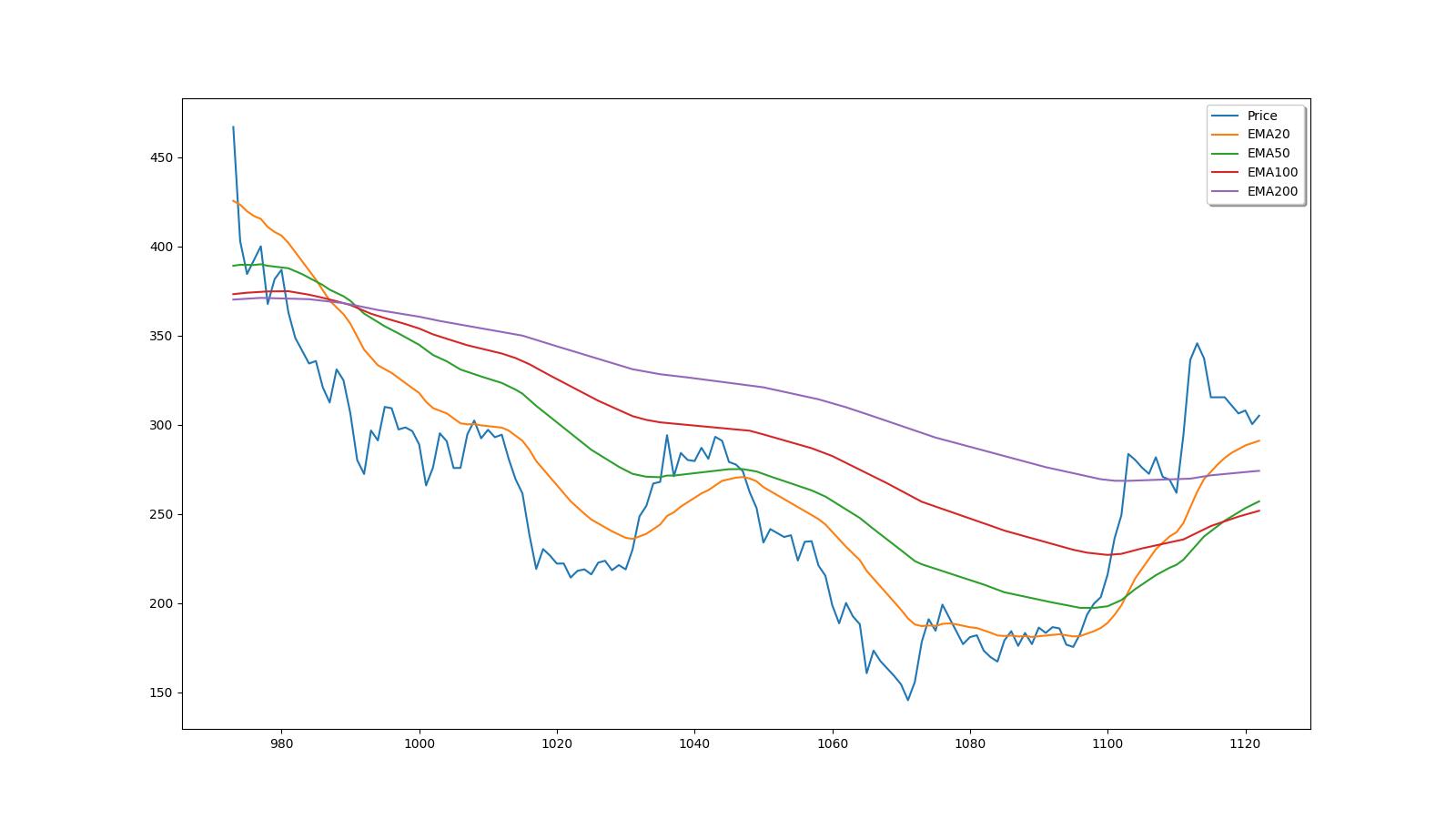 Bittensor Exponential Moving Averages