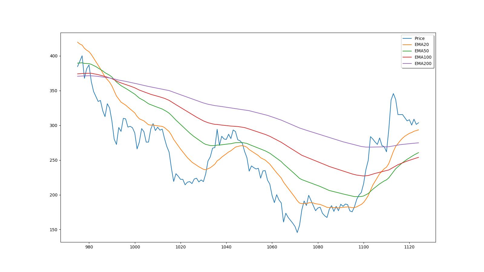 Bittensor Exponential Moving Averages