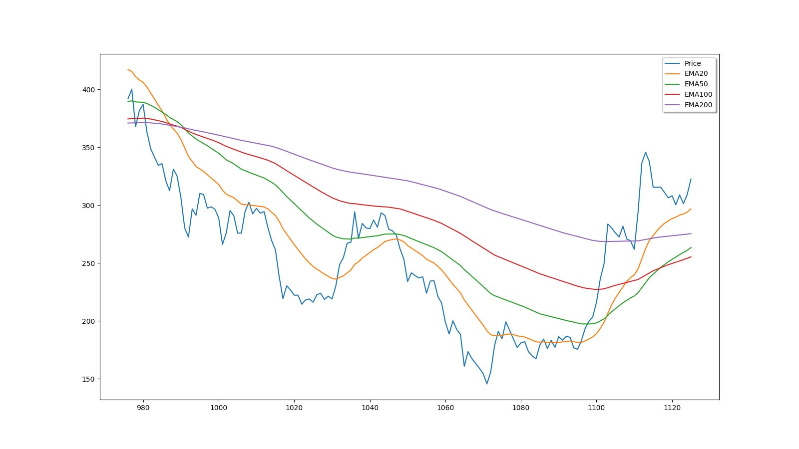 Bittensor Exponential Moving Averages