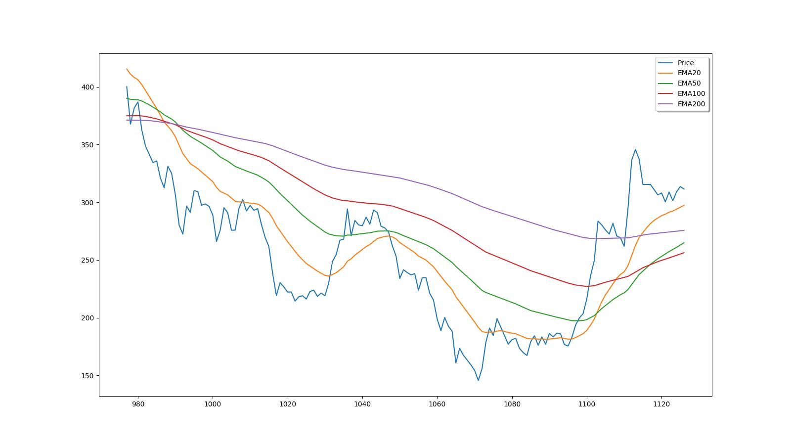 Bittensor Exponential Moving Averages