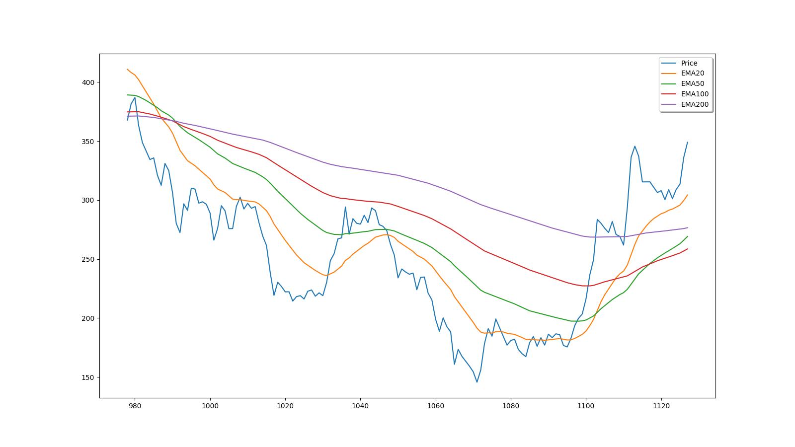 Bittensor Exponential Moving Averages