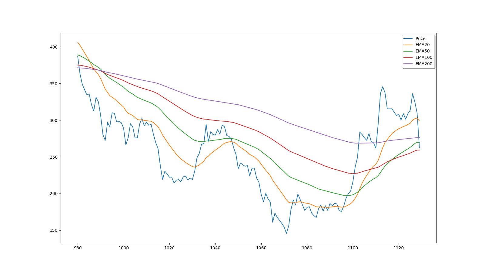 Bittensor Exponential Moving Averages