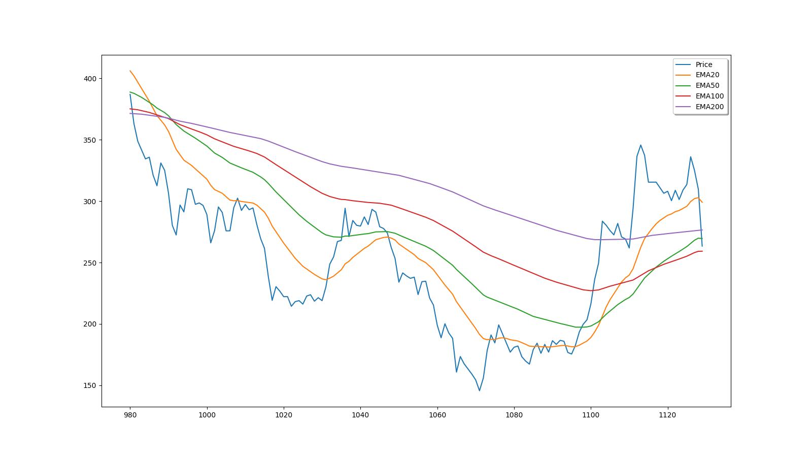 Bittensor Exponential Moving Averages
