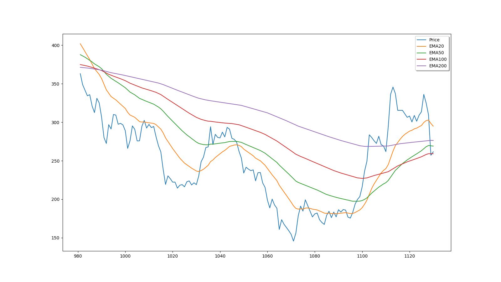 Bittensor Exponential Moving Averages