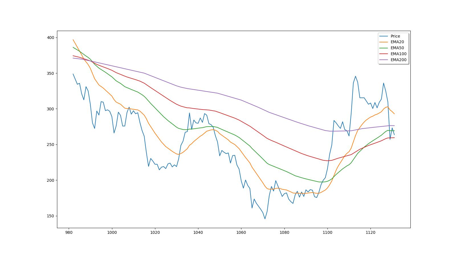 Bittensor Exponential Moving Averages