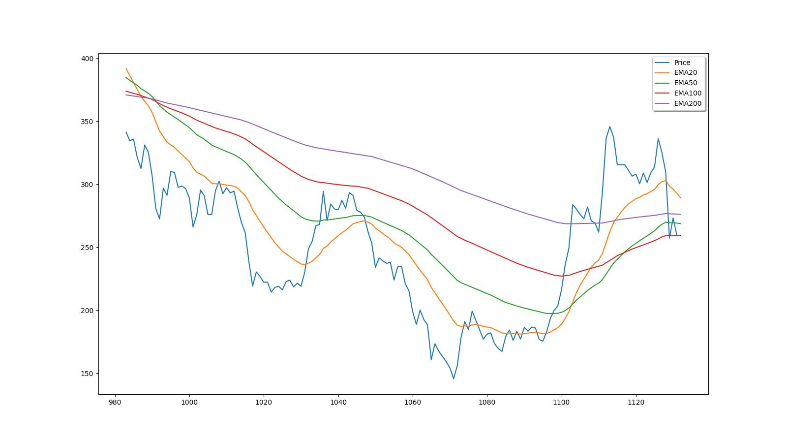 Bittensor Exponential Moving Averages