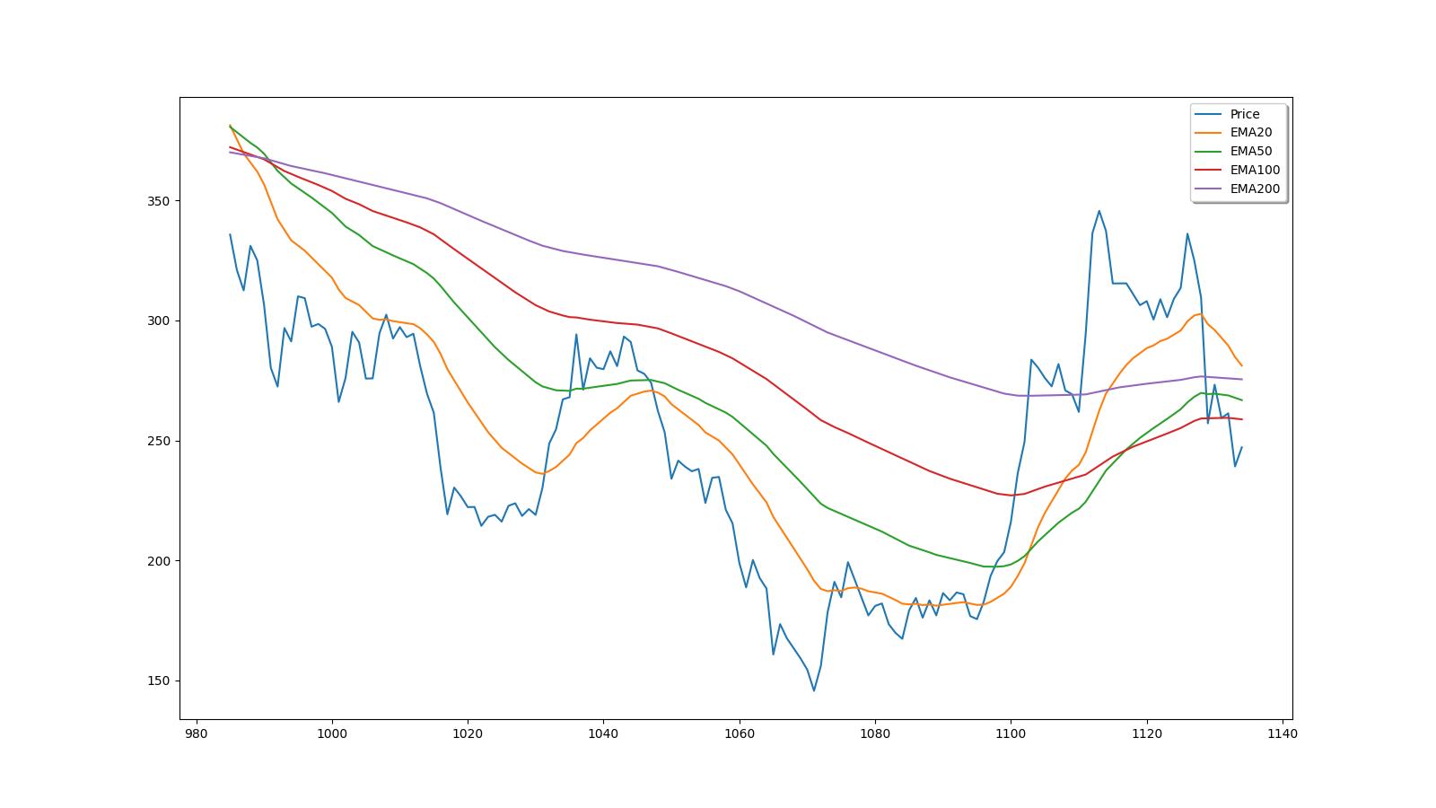 Bittensor Exponential Moving Averages