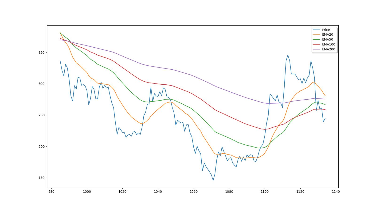 Bittensor Exponential Moving Averages