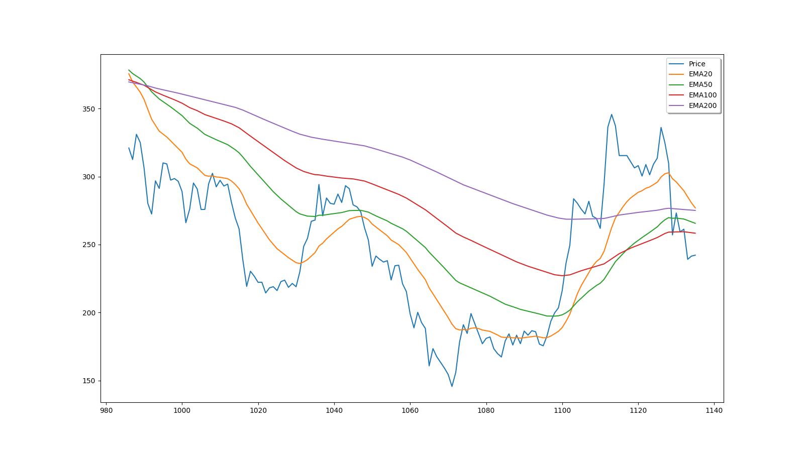 Bittensor Exponential Moving Averages