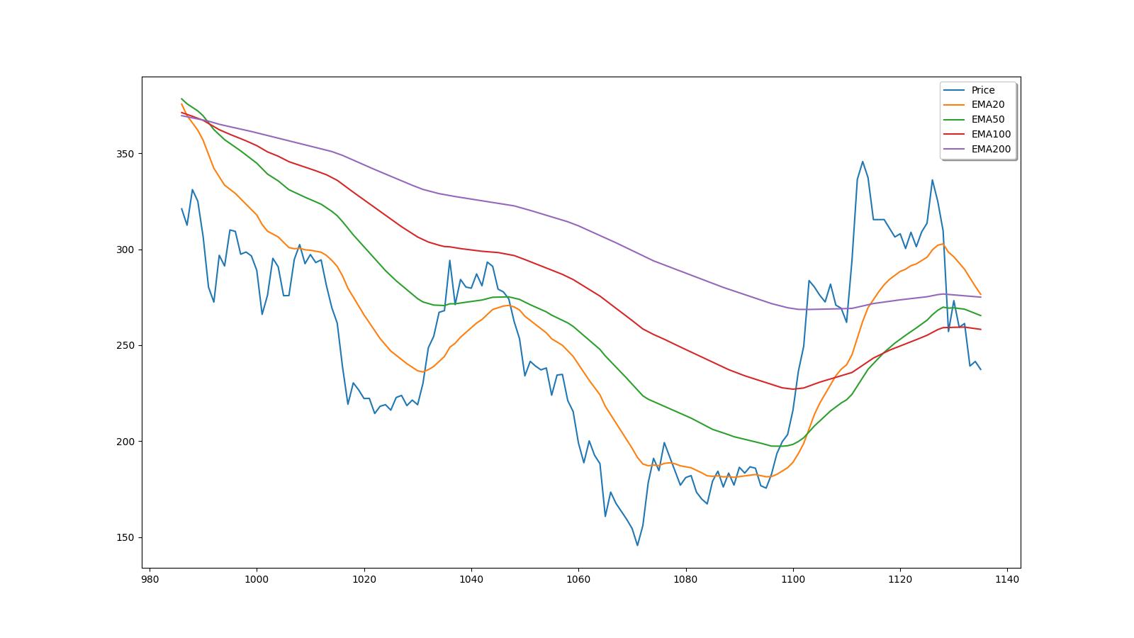 Bittensor Exponential Moving Averages