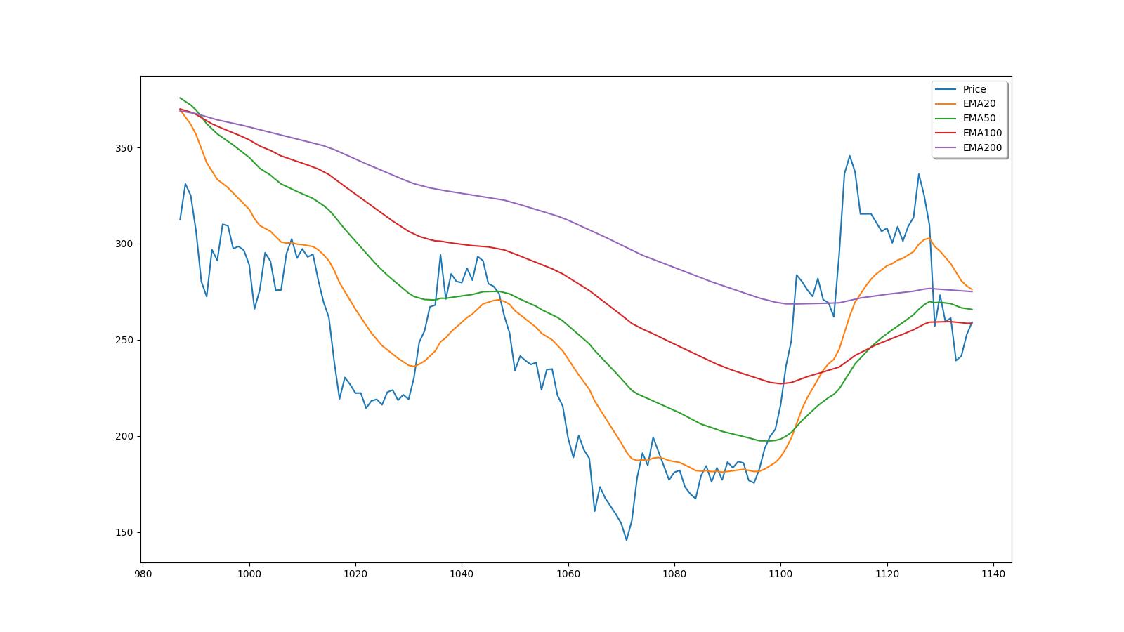 Bittensor Exponential Moving Averages