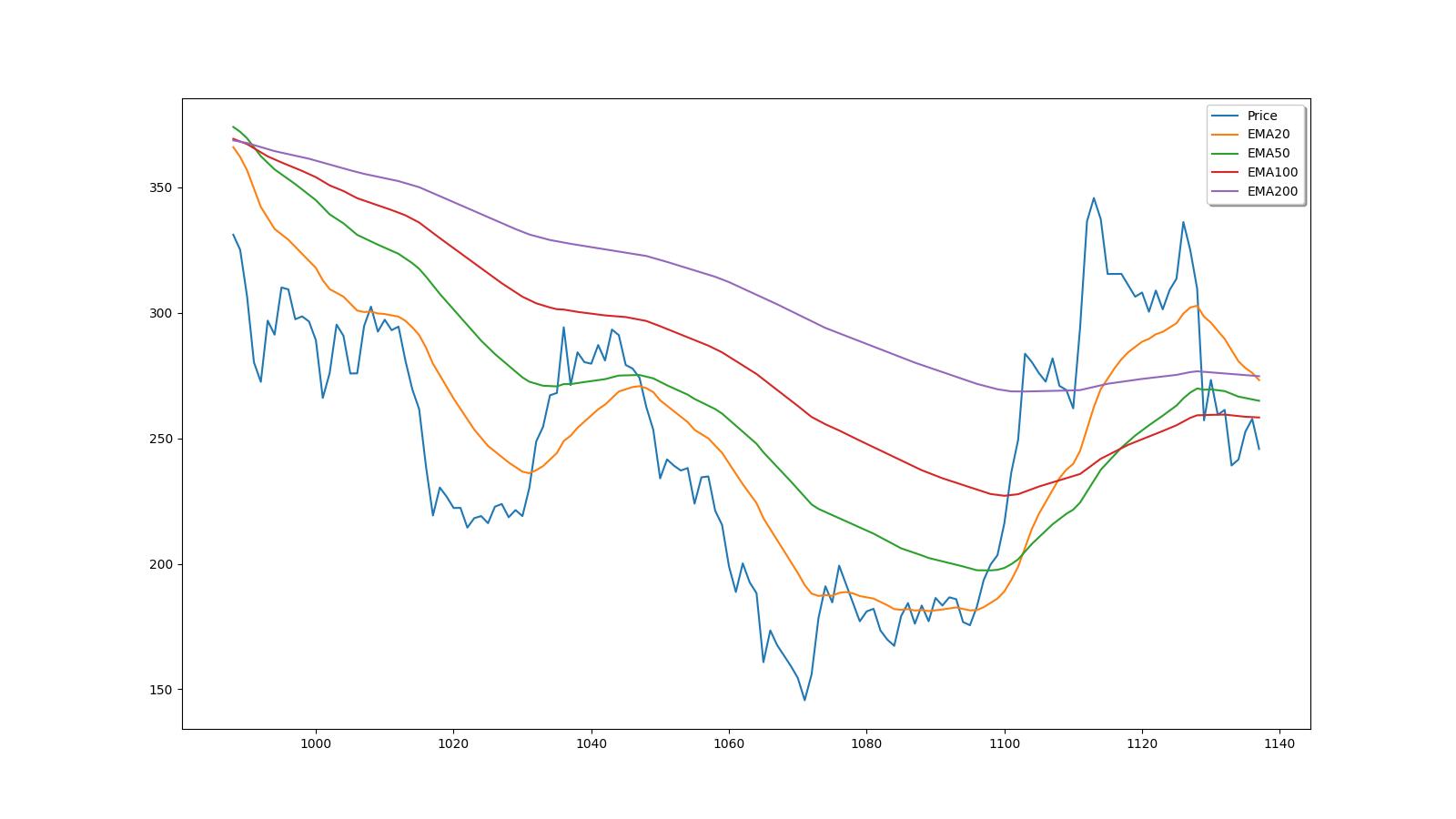 Bittensor Exponential Moving Averages