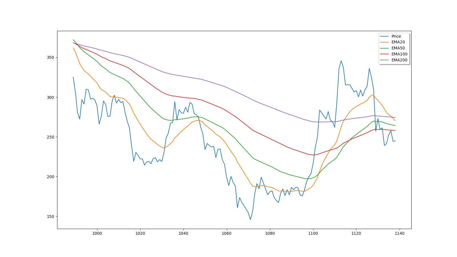 Bittensor Exponential Moving Averages