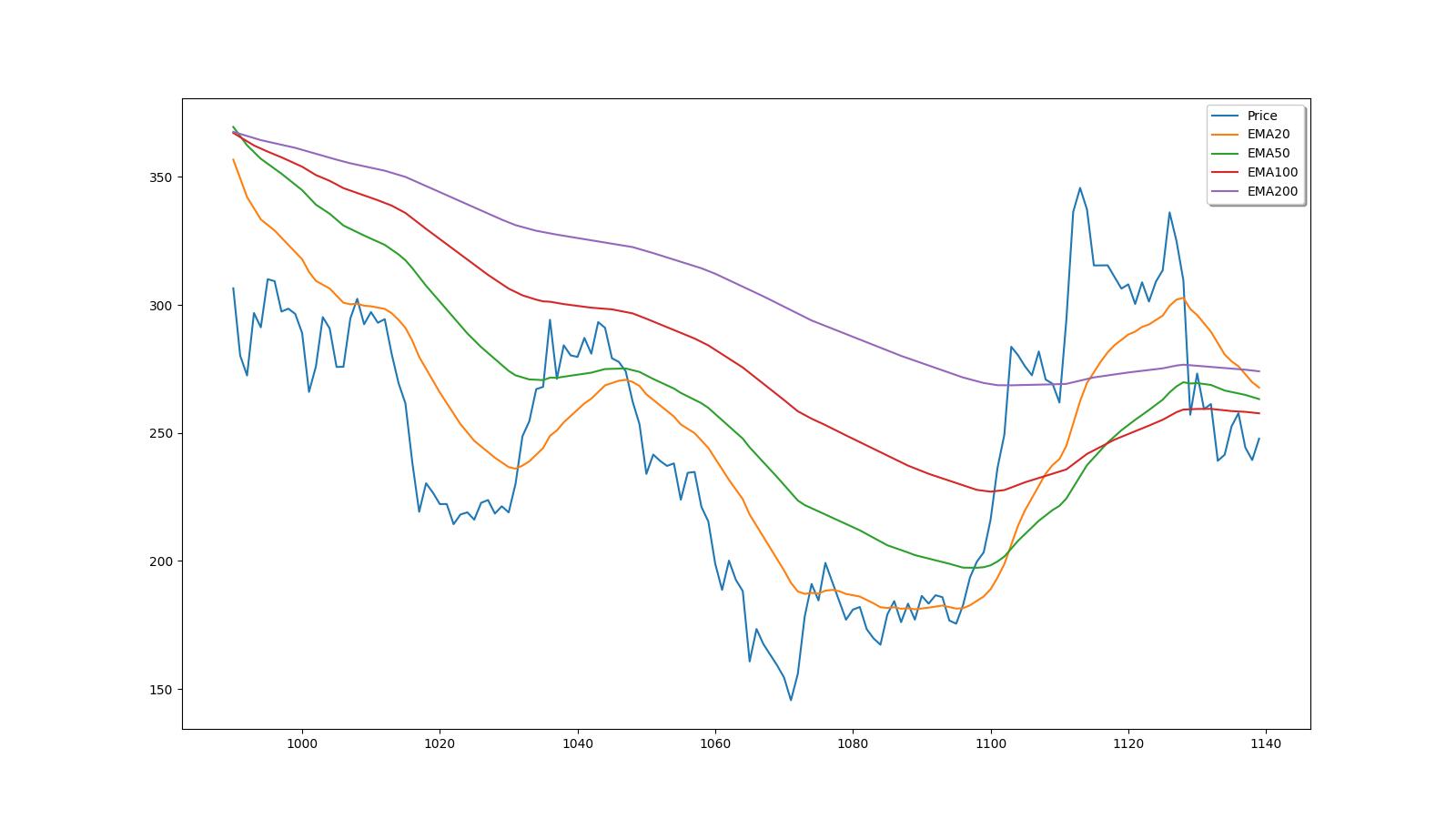 Bittensor Exponential Moving Averages