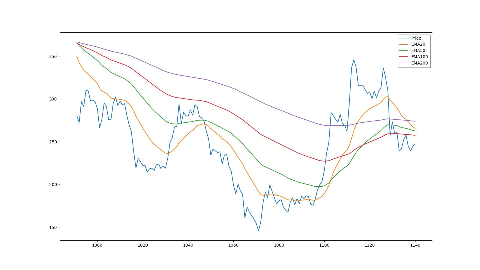 Bittensor Exponential Moving Averages