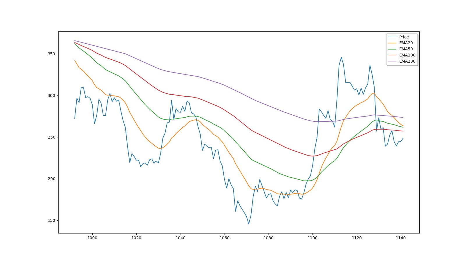 Bittensor Exponential Moving Averages
