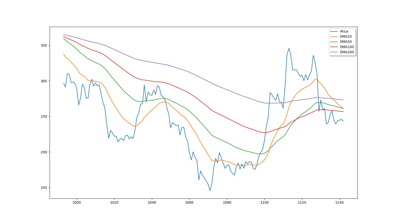 Bittensor Exponential Moving Averages