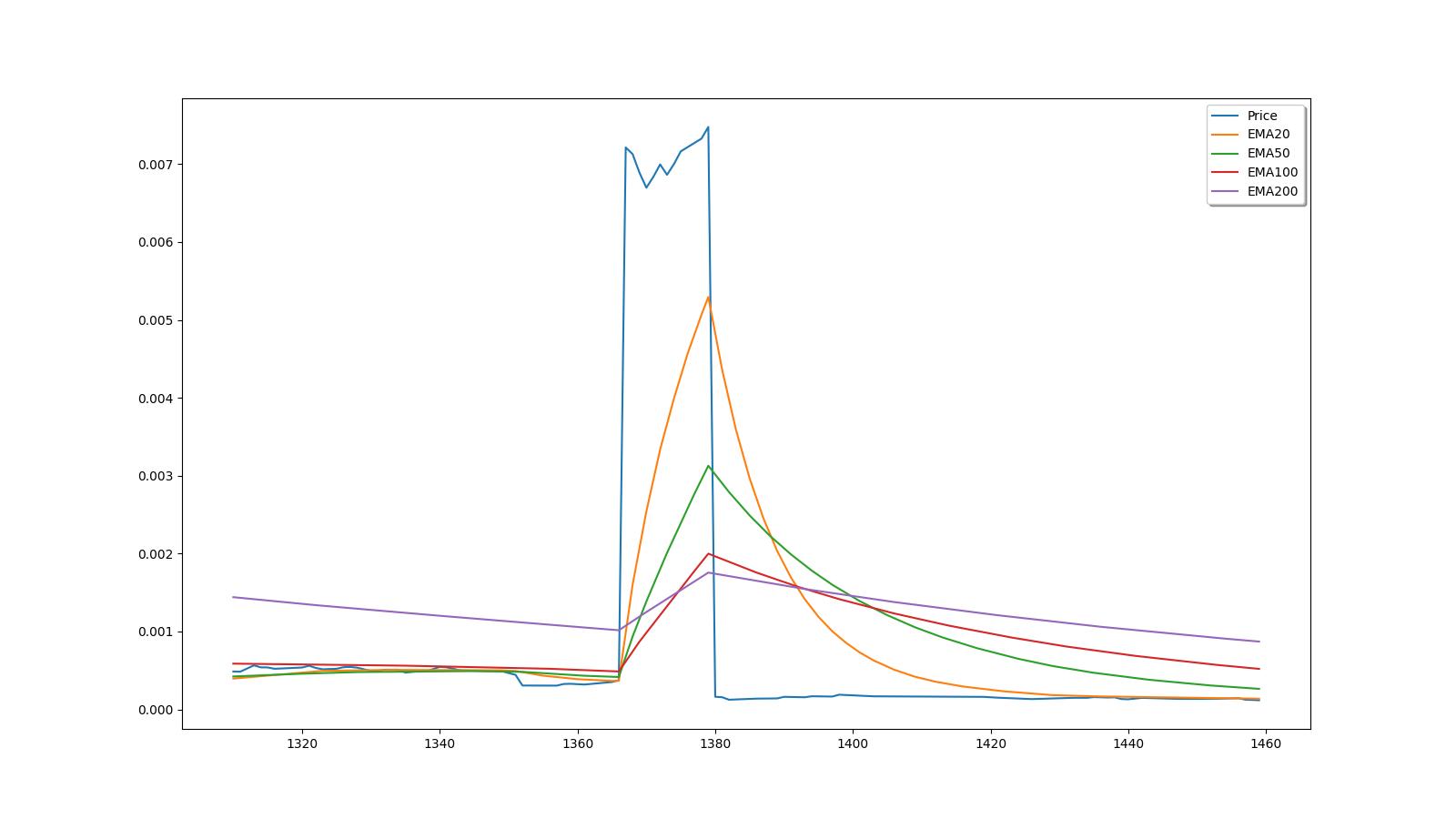 BITToken Exponential Moving Averages