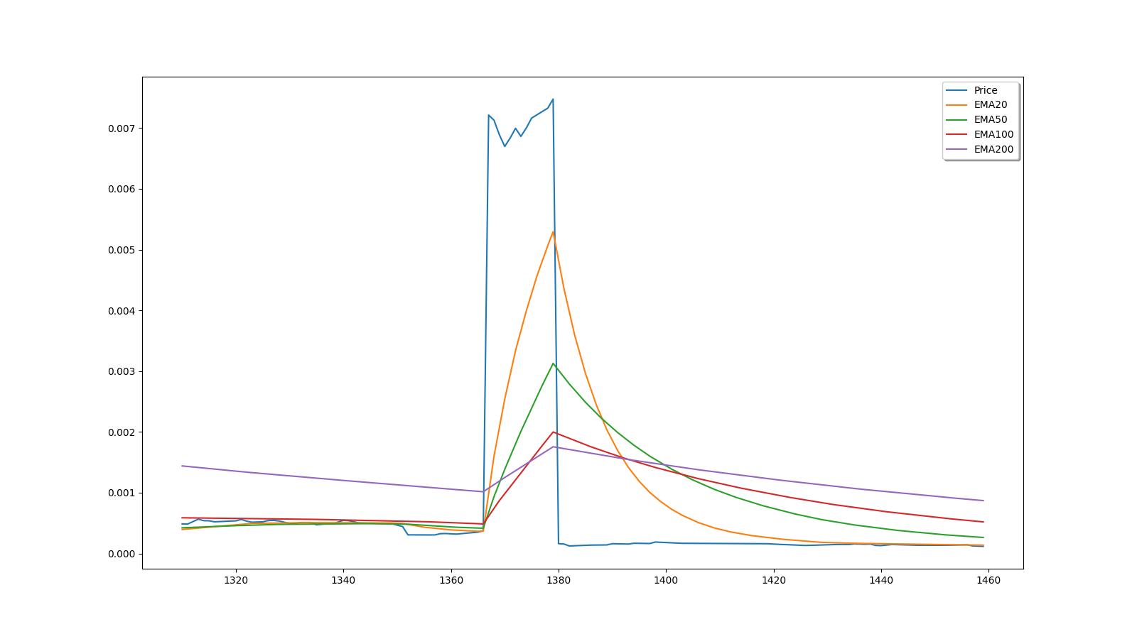 BITToken Exponential Moving Averages