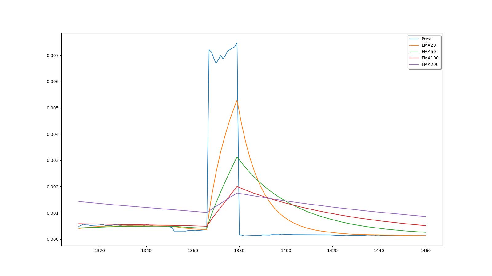 BITToken Exponential Moving Averages