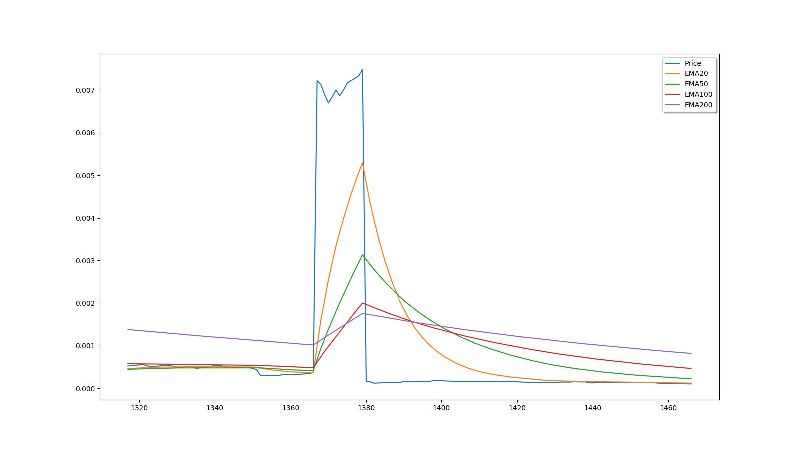 BITToken Exponential Moving Averages