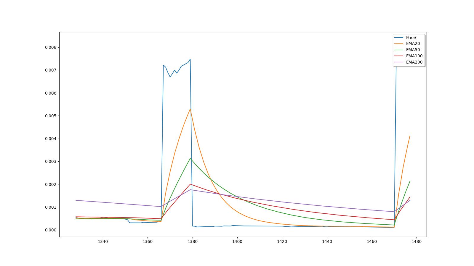 BITToken Exponential Moving Averages
