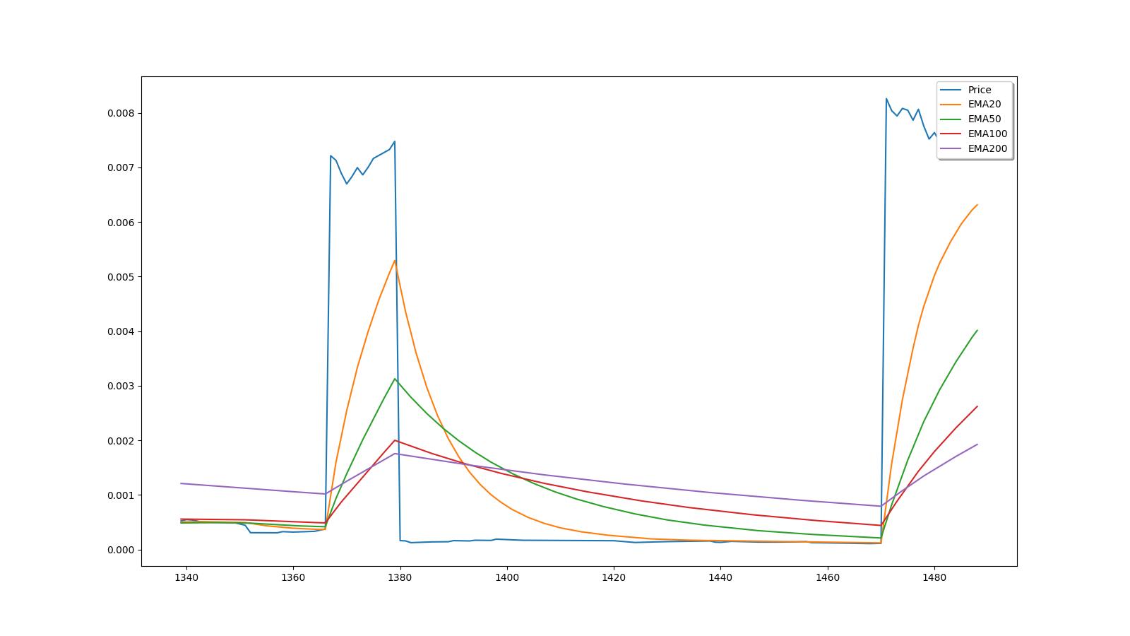 BITToken Exponential Moving Averages