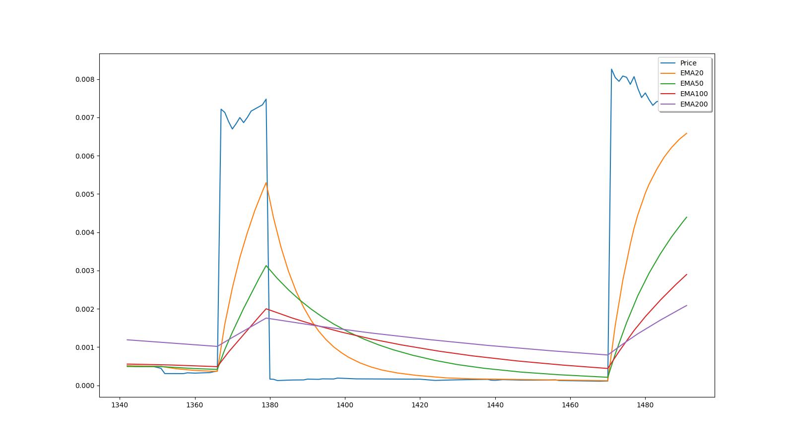 BITToken Exponential Moving Averages