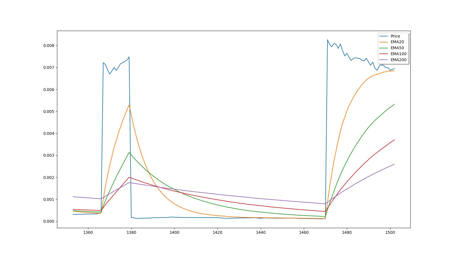 BITToken Exponential Moving Averages
