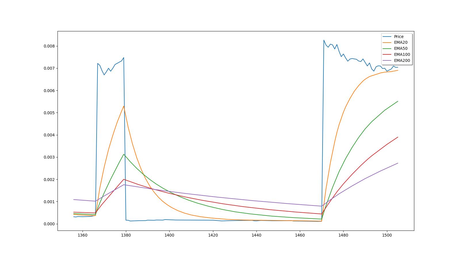 BITToken Exponential Moving Averages